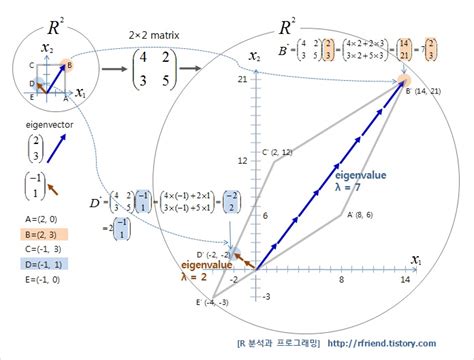 안드로메다 고유값 분해 Eigenvalue Docomposition