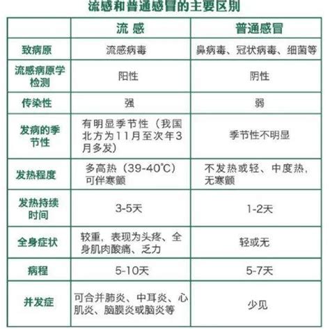 流感？新冠肺炎？有哪些区别？ 症状 传播 接种