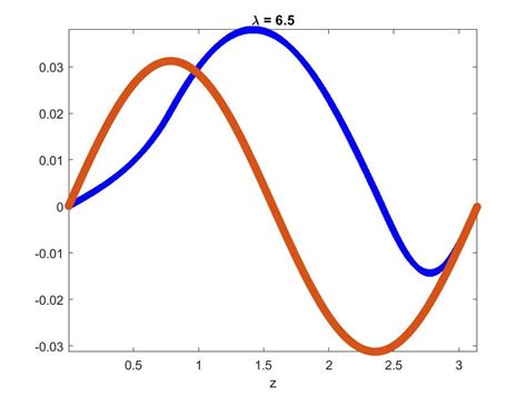 Eigenfunctions That Correspond To Positive Eigenvalues Or Are Close To
