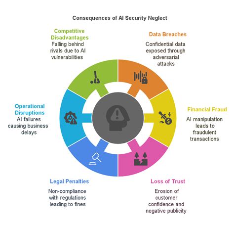 Secure Ai Agents Stop Adversarial Attacks Before They Cost You Digiqt Blog