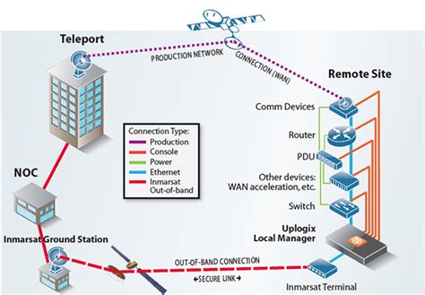 Inmarsat For High Speed Satellite Out Of Band Uplogix Beyond Out Of Band