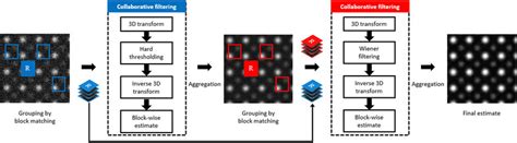Illustration Of How Block Matching And 3d Filtering Removes Noise In