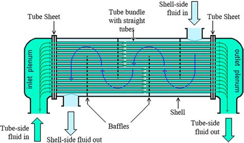 Shell and tube heat exchanger (one pass tube-side) | Download Scientific Diagram