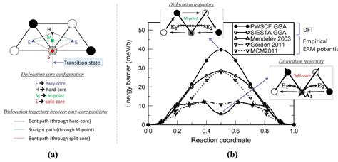 a schematic representation of different dislocation