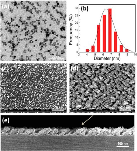 A Tem Image Of Zno Nanoparticles Generated From The Cluster Source Download Scientific