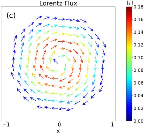 The Nonequilibrium Dynamics Of Brownian Particle Under Lorentz Force Download Scientific