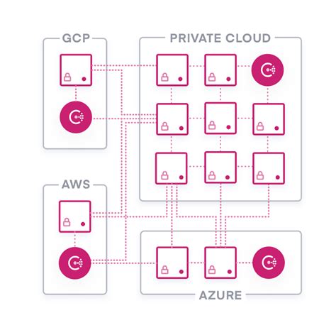 Internal Networking Skytap Well Architected Framework