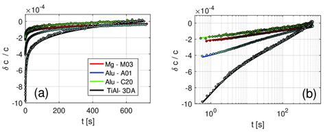 Fitting Of Experimental Data Using A Continuous Weibull Distribution Of Download Scientific
