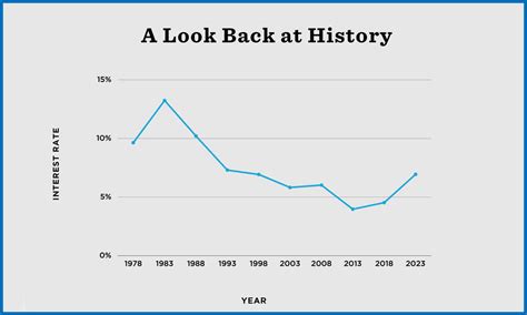 What History Tells Us About Todays Interest Rates Houston Agent Magazine
