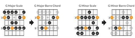 Guitar Intervals The Most Important Music Concept For Guitar Players