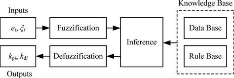 Structure Of Fuzzy Self Tuning Regulator Download Scientific Diagram