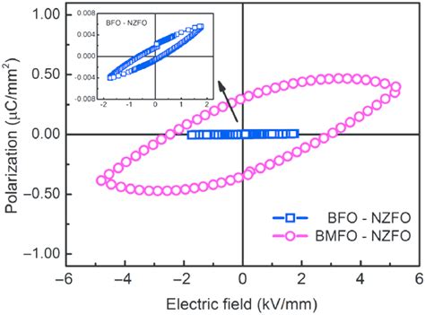 typical p e loops of multiferroic bfo nzfo and bmfo nzfo samples at