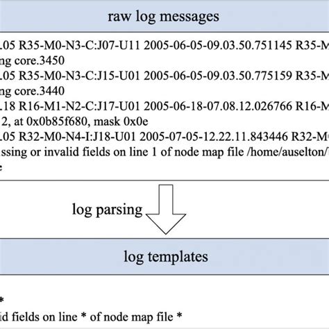 Description Of The Log Templates Extraction Problem Download Scientific Diagram