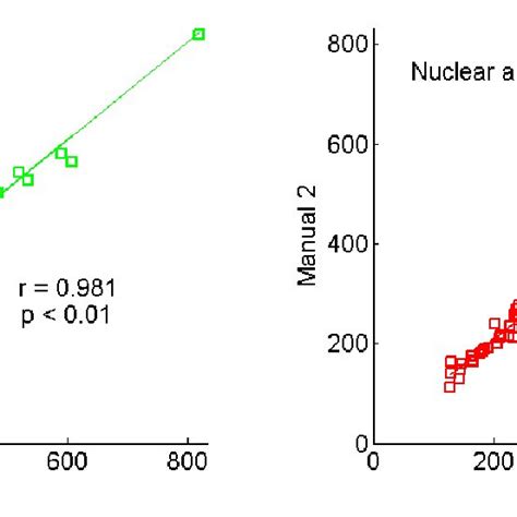 Statistical Correlation Analysis Between Automated Method And Manual Download Scientific