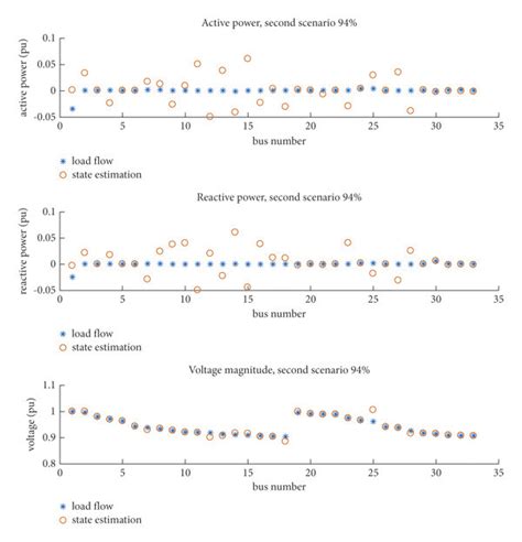 Active Power Reactive Power And Voltage Magnitude For Each Bus At The