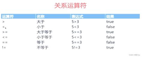 java基础 赋值、关系、条件以及自增自减运算符详解【建议收藏】 赋值运算符描述 csdn博客