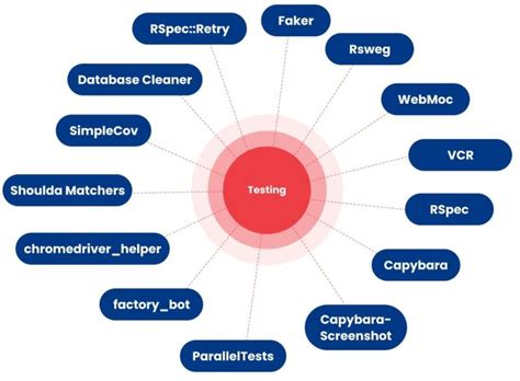 ruby gems for testing muhammad ahmad saeed