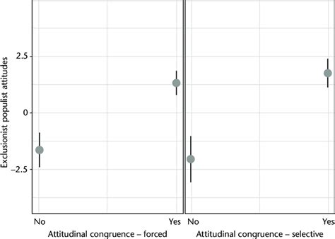 5 Marginal Effect Plots For Interaction Attitudinal Congruence And