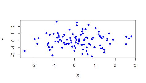 Solved Classify The Degree Of Correlation Of The Variables Chegg