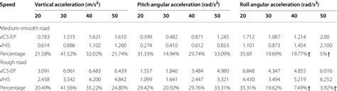 Rms Acceleration Comparisons Download Table