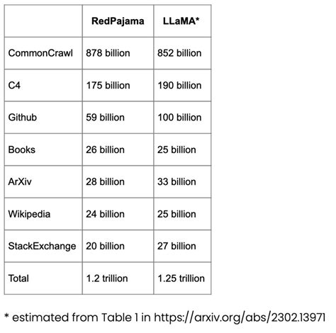 the latest open source llms and datasets