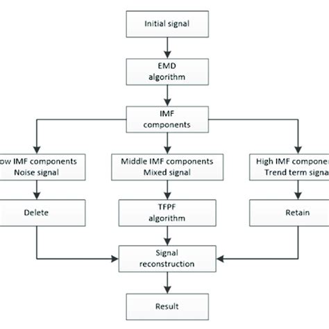 Emd Decomposition Of Original Signal Download Scientific Diagram