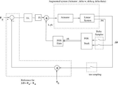 Block Diagram Representation Of Fos Strategy With Integral Action