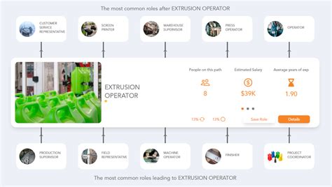extrusion operator career path see the career paths people really take