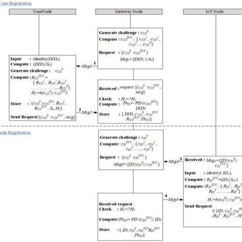 Proposed User Node And Iot Sensor Node Registration Protocol Download