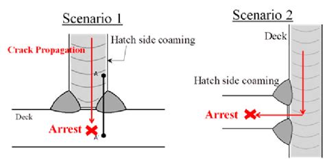 Brittle Crack Propagation Stop Scenario In Container Ship Download