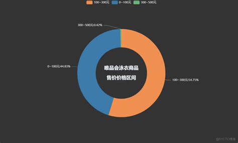 Python爬虫数据可视化：分析唯品会商品数据51cto博客爬虫数据分析可视化
