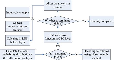 recognition of english speech using a deep learning algorithm