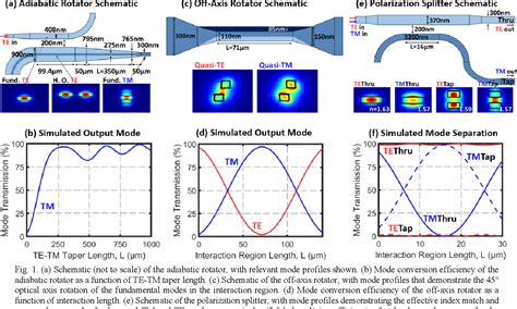 Figure 1 From Design Of Integrated Visible Light Polarization Rotators