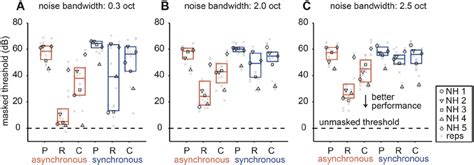 effect of noise bandwidth on signal detection thresholds in ci