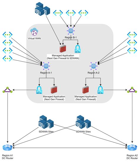 Azure Virtual Wan Migration Tales From The Frontline Arinco