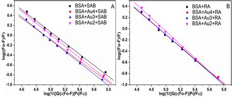 Plots For Calculating The Binding Constants And The Stoichiometry Of Download Scientific