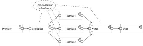 Figure 1 From Design Of Self Managing Dependable Systems With Uml And Fault Tolerance Patterns