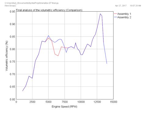 volumetric efficiency graph for the first and second proposed
