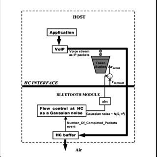 The Data Flow Through The Simulation System Download Scientific Diagram