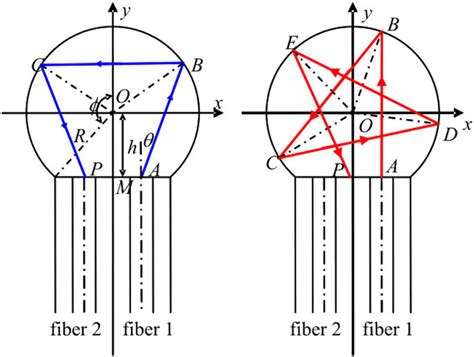 Spherical Coupling Model With One Round Reflection Left And Download Scientific Diagram