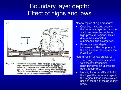 Ppt Observed Structure Of The Atmospheric Boundary Layer Powerpoint