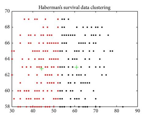 The Survival Data Clustering Result Download Scientific Diagram