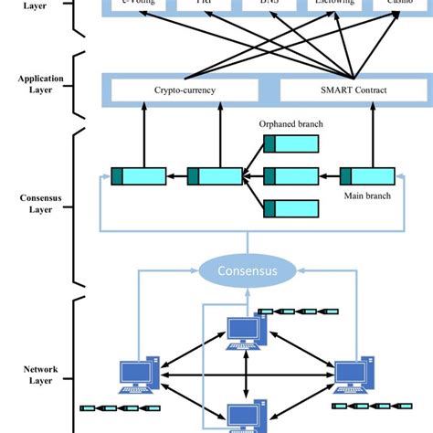 Layered Structure Of Blockchain Systems Download Scientific Diagram