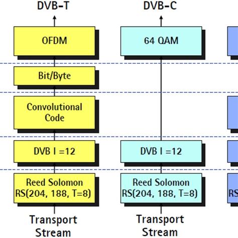 Concatenated Code For The Dvb First Generation Download Scientific
