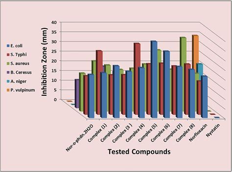 Statistical Illustration Graph Indicating The Antibacterial And Download Scientific Diagram