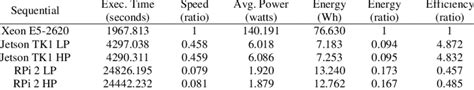 Execution Times And Power Usage For The Sequential Version Of Mmp