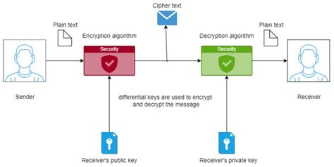 Information And Communication Technology On Linkedin Cybersecurity Dataprotection Encryption