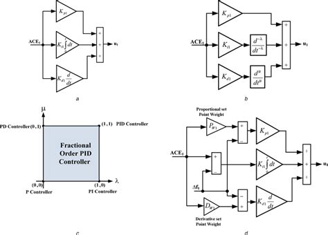 Structure Of Different Controllers A Structure Of Pid Controller B Download Scientific