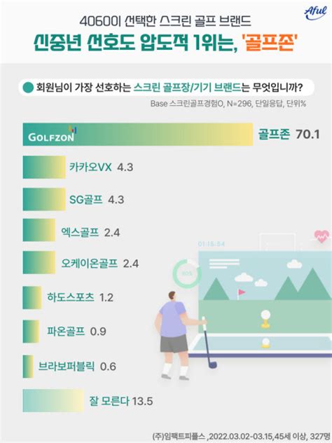 임팩트피플스 4060이 선택한 스크린골프는 골프존 신중년 스크린골프장 주요 방문 요일은” 뉴스와이어