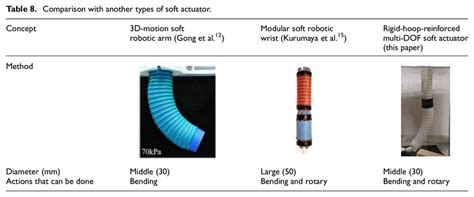 Comparison With Another Types Of Soft Actuator Download Scientific Diagram